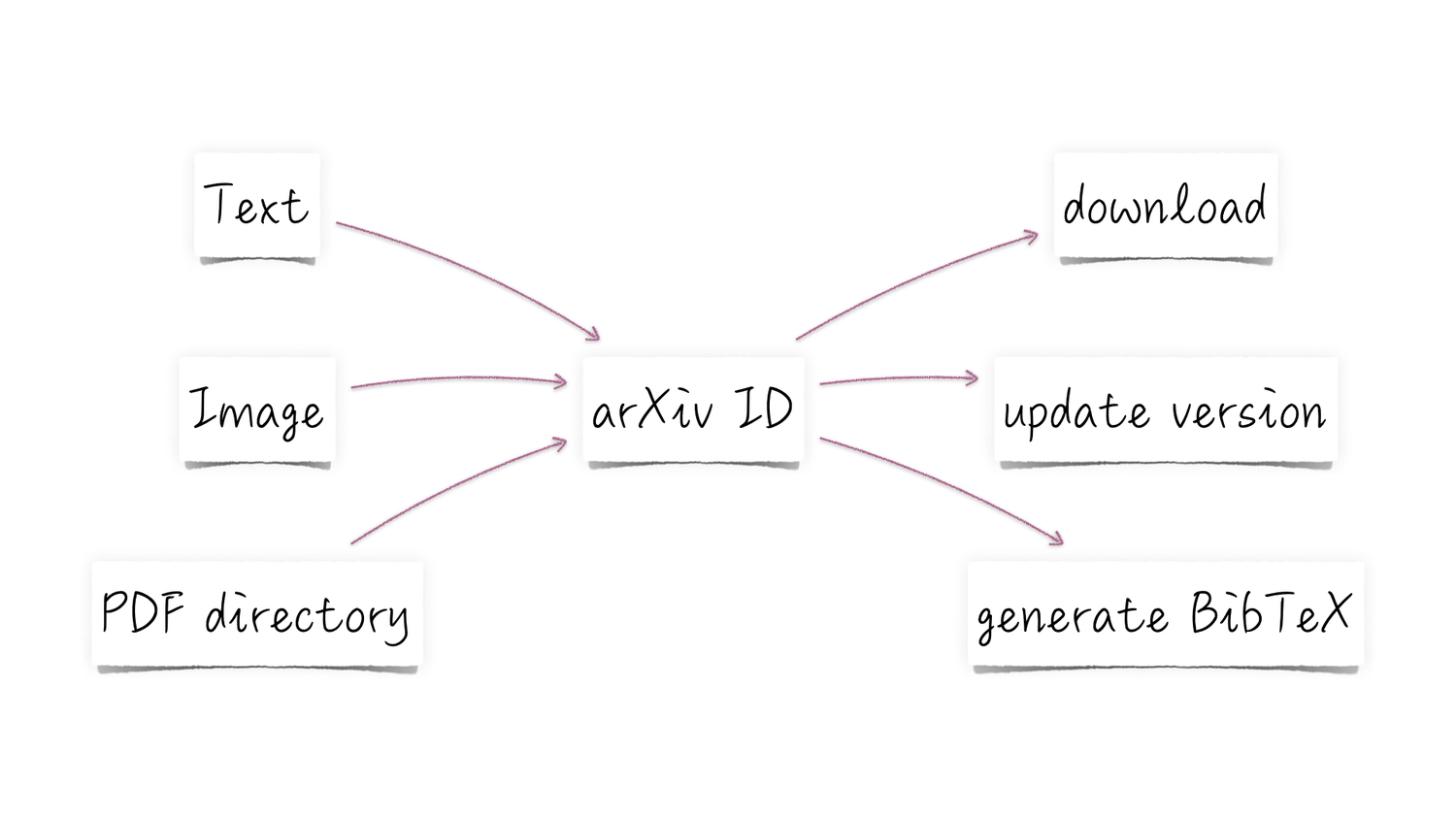 BlueArXiv | Wolfram Language Paclet Repository